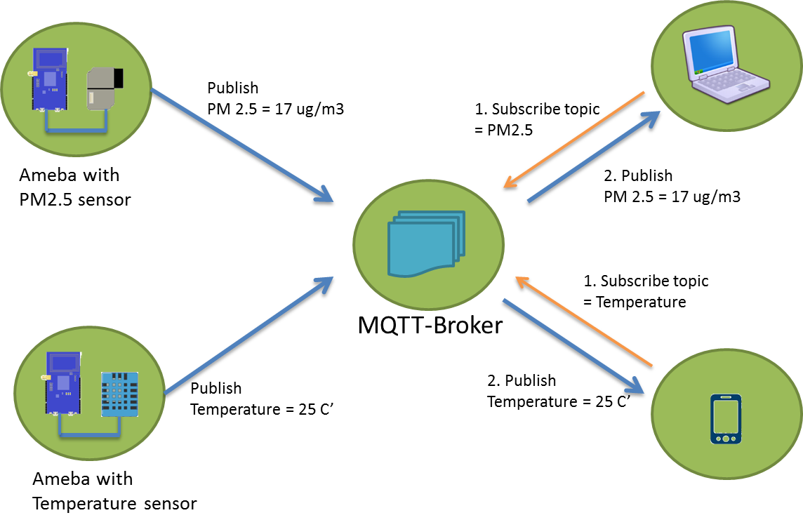 MQTT Tutorial => Getting started with MQTT MQTT Tutorial => Getting started with MQTT